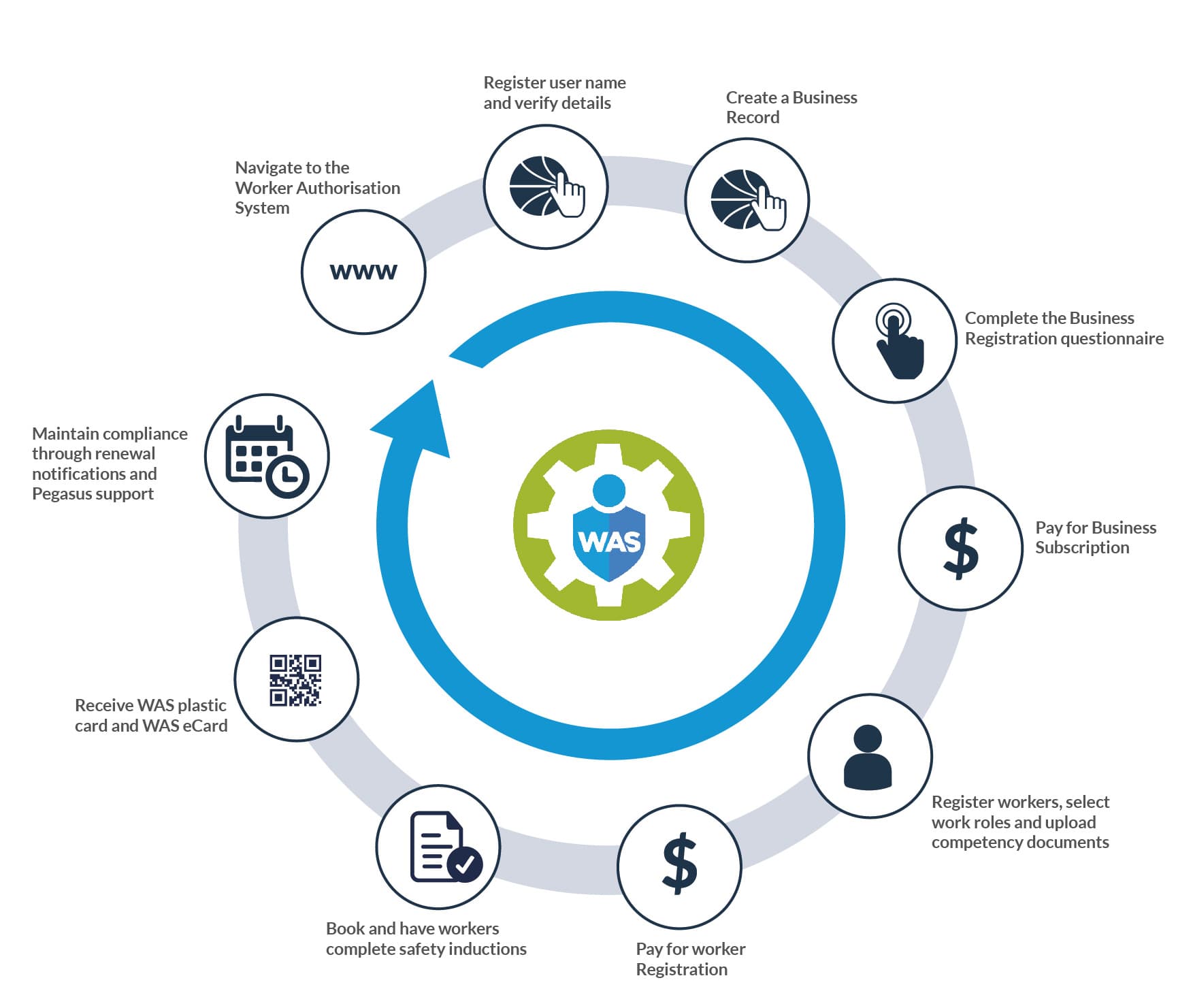 Worker Authorisation System